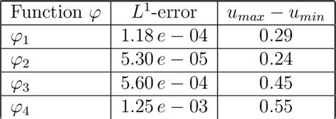 Table 2 From A Second Order Geometry Preserving Finite Volume Method For Conservation Laws On