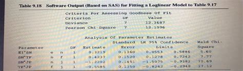 Solved Table 918 Software Output Based On Sas For Fitting A Loglinear 1 Answer