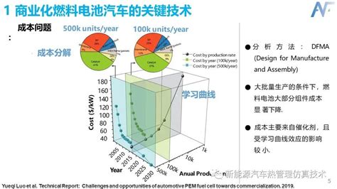 车用质子交换膜燃料电池水热管理科普理论燃料电池 仿真秀干货文章