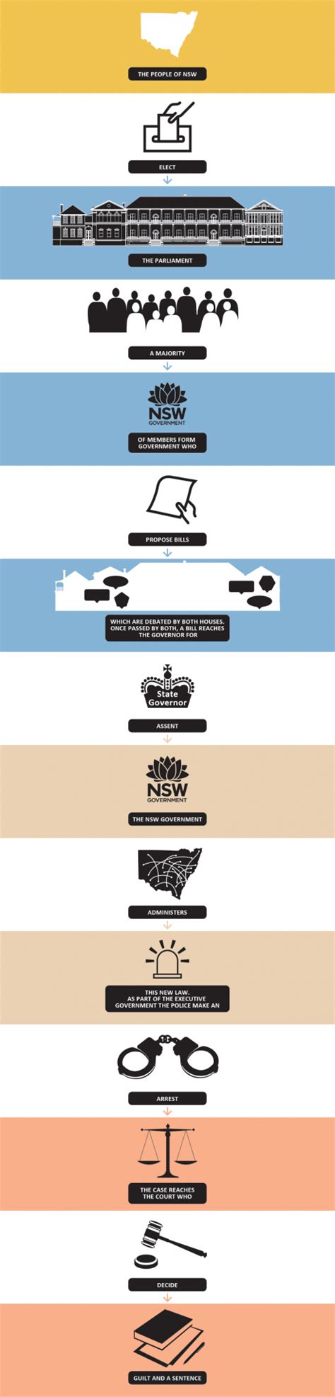 Separation Of Powers NSW Parliament Education