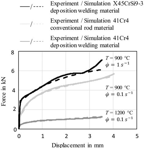 Force Displacement Curve Of The Uniaxial Compression Test Download Scientific Diagram