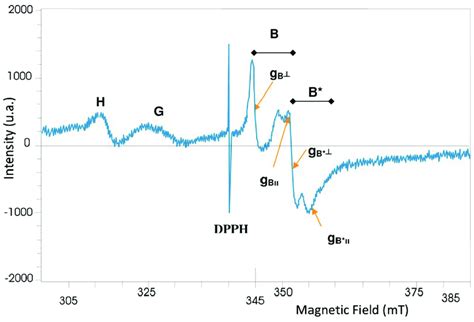 Epr Spectrum For Sample 4 Download Scientific Diagram