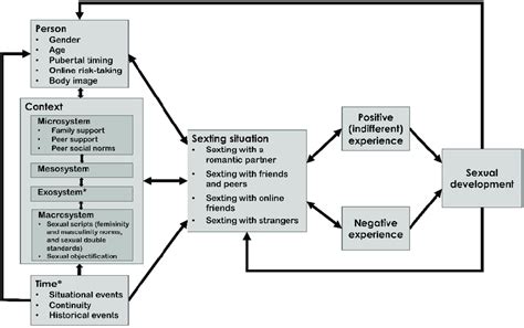 Hypothetical Model Of Sexting In A Developmental Framework Based On The Download Scientific
