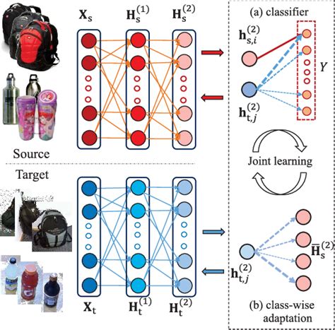 Figure 1 From Semi Supervised Deep Domain Adaptation Via Coupled Neural Networks Semantic Scholar