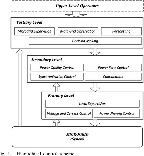 Figure 1 From Review On Control Of Dc Microgrids And Multiple Microgrid Clusters Semantic Scholar