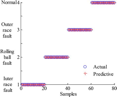 Identification Results Of The Rolling Bearing Fault Based On Eemd And