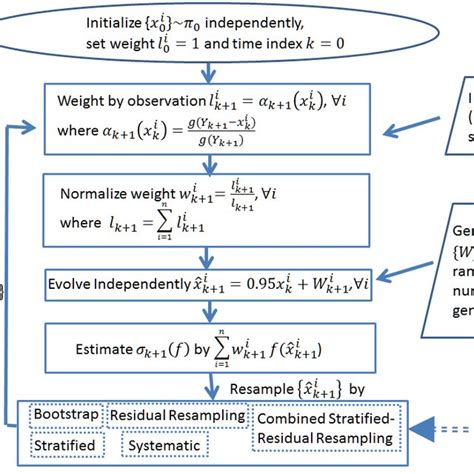 Resampled Particle Filter Download Scientific Diagram