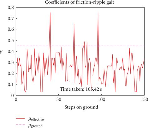 Ripple Gait—coefficients Of Friction Plot Download Scientific Diagram