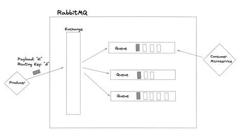 Designing Asynchronous Microservices With Rabbitmq