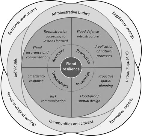 The Flood Resilience Rose Flood Resilience Can Be Increased By Download Scientific Diagram
