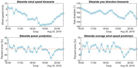 A Calibration Procedure For An Analytical Wake Model Using Wind Farm Operational Data