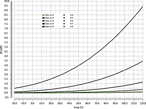 Plot Of Output Power With Variable Supply Voltage VDD Download High Resolution Scientific Diagram