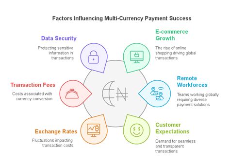 How To Handle Multi Currency Payment Issues Easy Payments Gateway