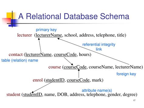 Ppt Zeit2301 Design Of Information Systems Relational Database Schema