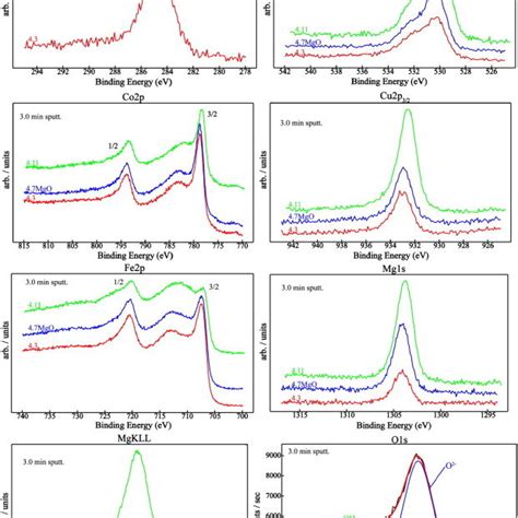 Xps Spectra For The Combinatorial Gmrtmr Structure Download Scientific Diagram