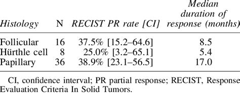 Response Evaluation Criteria In Solid Tumors Partial Response Rates By Download Scientific