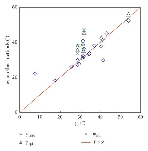 σc r σt r cr and φr predicted by regression of equation 1 in two Download Scientific