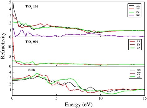 Refractive Index For The Bulk Tio2 Tio2 001 Sheet And Tio2 101 Sheet Download Scientific Diagram