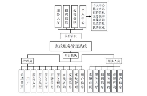 基于springbootvue的家政服务管理系统设计和实现源码lw部署讲解基于vue技术开发的家政管理系统设计与实现 Csdn博客