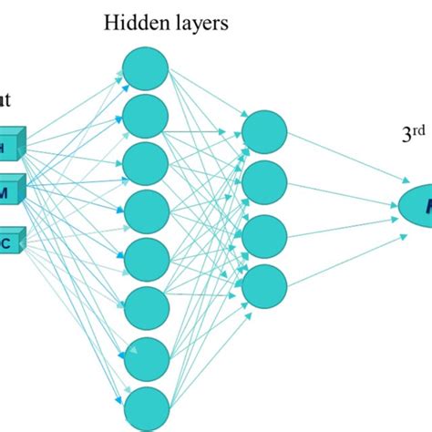 Artificial Neural Network Model Used In This Work Download