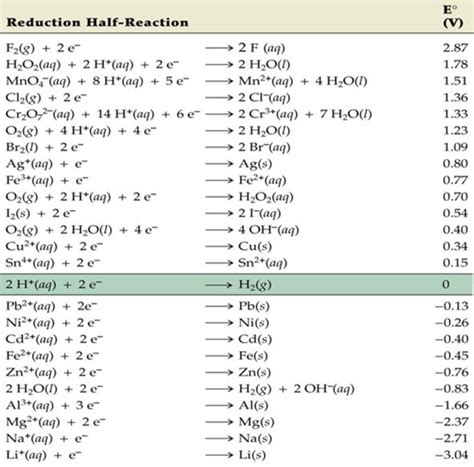 Solved Referencing The Reduction Potential Table Provided