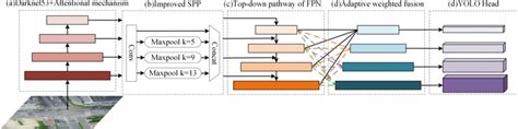 The Overall Structure Of The Rsod Algorithm First We Input The Image