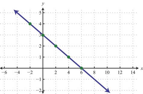 Graph By Plotting Points
