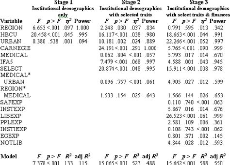 Table 5 From Predicting Higher Education Graduation Rates From Institutional Characteristics And