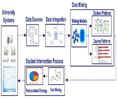 Diagram Showing Data Mining Process Of The University Download Scientific Diagram
