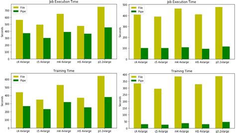 Now Use Pipe Mode With Csv Datasets For Faster Training On Amazon Sagemaker Built In Algorithms