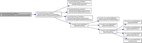 Moveit2 Moveitplanninginterfacemovegroupinterface Class Reference