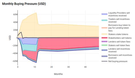 tokenomics modeling for tokenomics designers [ template]