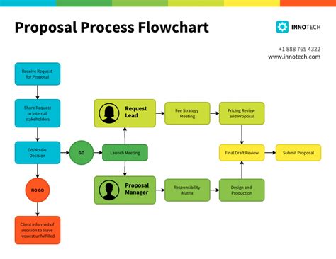 Types Of Flow Charts Simplifying Life Using Flow Charts