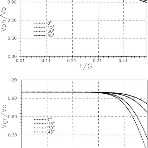 Normalized Phase And Group Velocity Curves For Different Propagation Download Scientific