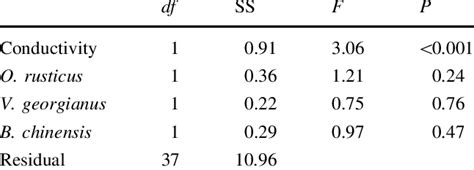 Permanova Tests Of Hypothesized Factors Influ Encing Snail Assemblage
