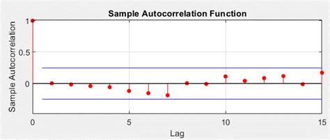 Autocorrelation Function For Residuals Of The Arima 1 1 0 Model Download Scientific Diagram