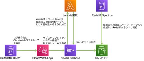 redshift serverlessの監査ログをcloudwatch logs→s3バケットに転送してredshift spectrumで