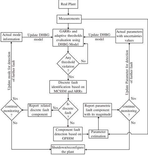 Algorithm For Fdi Of Multiple Sequential Faults Download Scientific