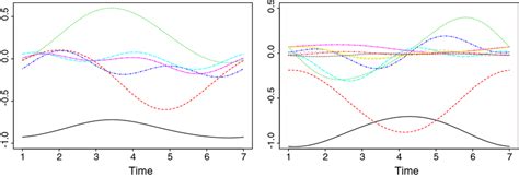 Weight Functions For First Functional Canonical Variable Download Scientific Diagram