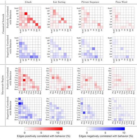 Rest Functional Connections Predicting Each Memory Test Score Rest Download Scientific Diagram
