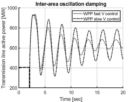 shows simulated active power oscillations in one of the ac lines