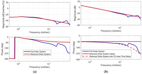 Aerospace Free Full Text Non Linear Dynamic Inversion Control