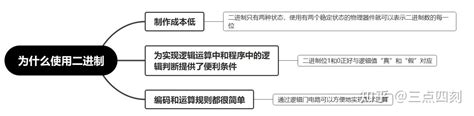 Day2：part1——数制与编码 知乎