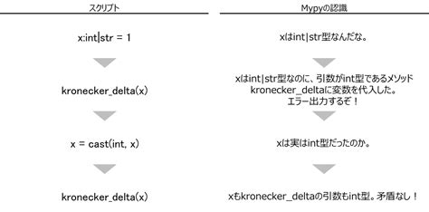 Python型ヒントの理解で苦しんだこと 初心者データサイエンティストの備忘録