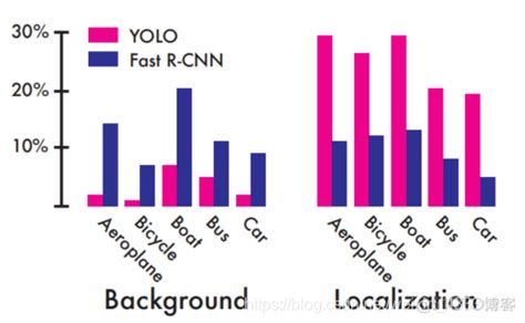 《每日论文》you Only Look Once Unified Real Time Object Detectionwx5e46005fc4d21的技术博客51cto博客