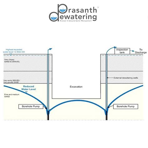 Efficient Deep Well Dewatering System For Construction Pds