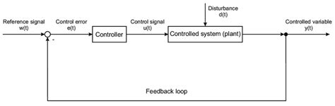 Basic Block Diagram Of A Closed Loop System Download Scientific Diagram