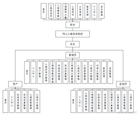 附源码 Nodejs计算机毕业设计基于java网上心理咨询系统数据分析express程序lw Csdn博客