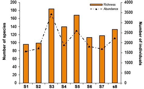 Species Richness And Abundance Of Insect Fauna Recorded In Various