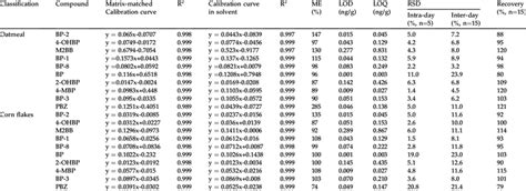 Matrix Matched Calibration Curve In Cereals Download Scientific Diagram